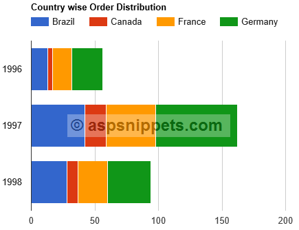 Google Stacked Bar Chart example with database in ASPNet using C and VBNet