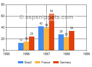 Create MultiSeries MultiColumn Column Chart using ASPNet Chart control with C and VBNet