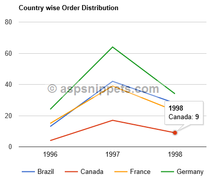 Google MultiSeries Line Chart example with database in ASPNet using C and VBNet