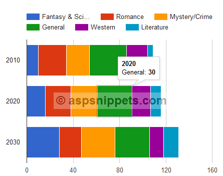 Google Stacked Bar Chart example with database in ASPNet using C and VBNet